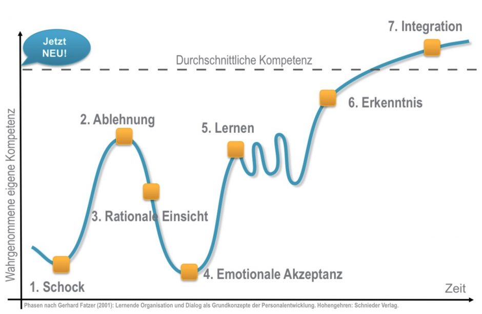 Wie erfolgreiches Changemanagement die Menschen in den Mittelpunkt ...