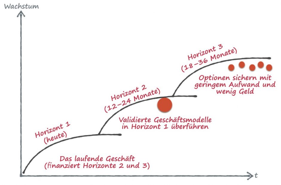 Das 3-Horizonte-Modell für mehr Innovation | UPLOAD Magazin