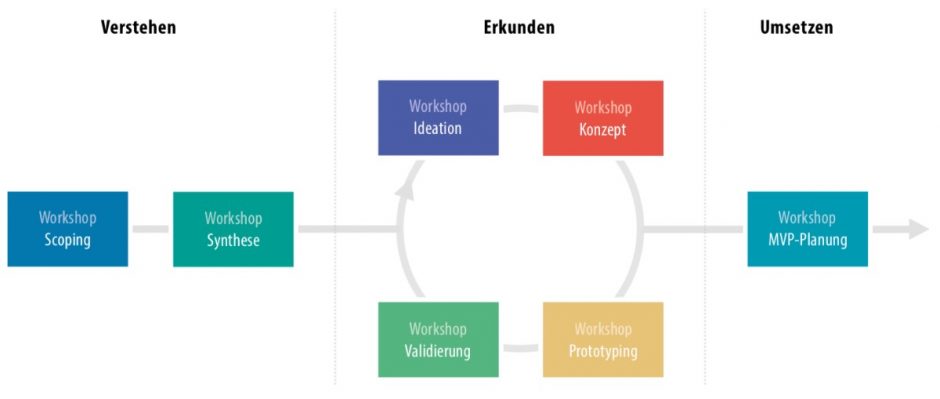 Collaborative UX Design: In sieben Workshops gemeinsam zum neuen ...